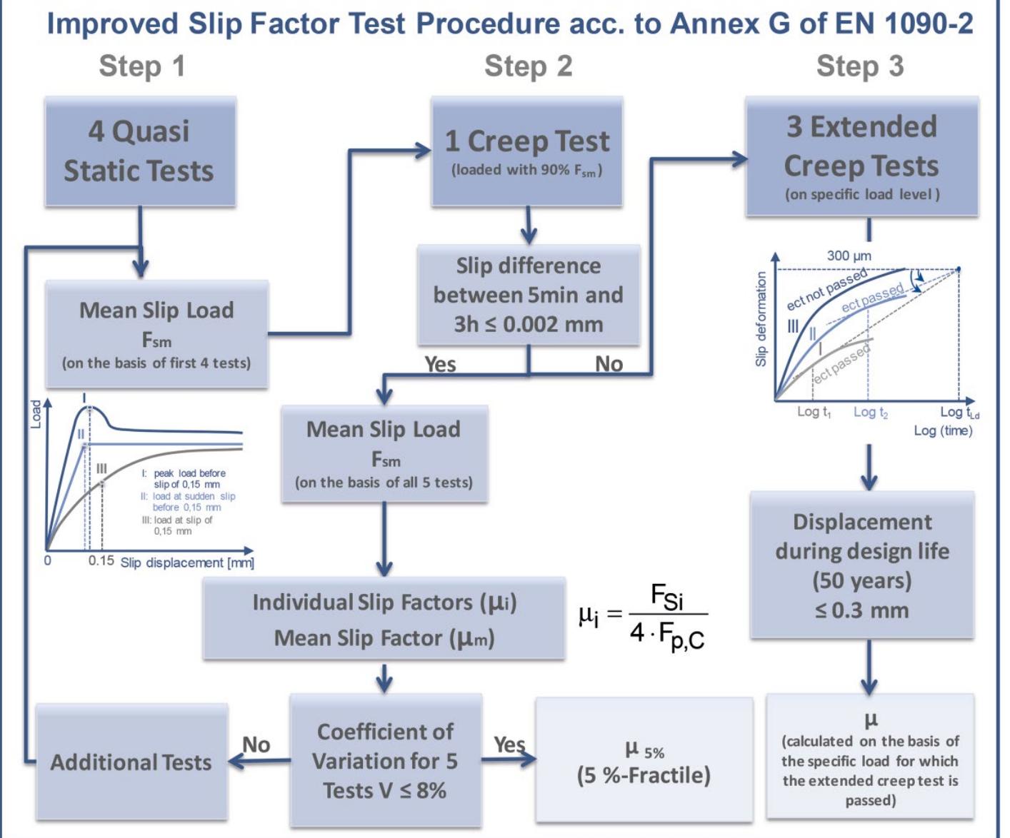 Three-step test procedure of slip factor test according to