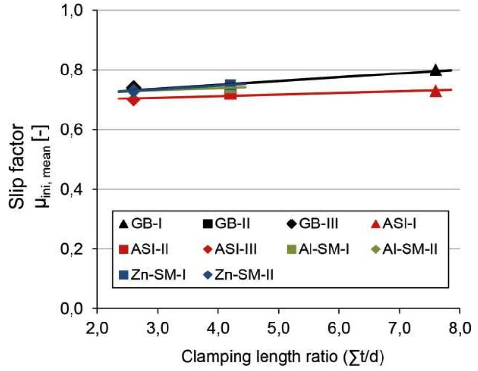 Test setups for slip factor test according to annex g of en