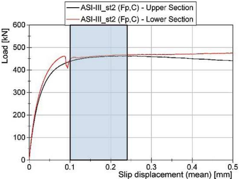 Load-displacement diagram of slip load test with hv-m20x80