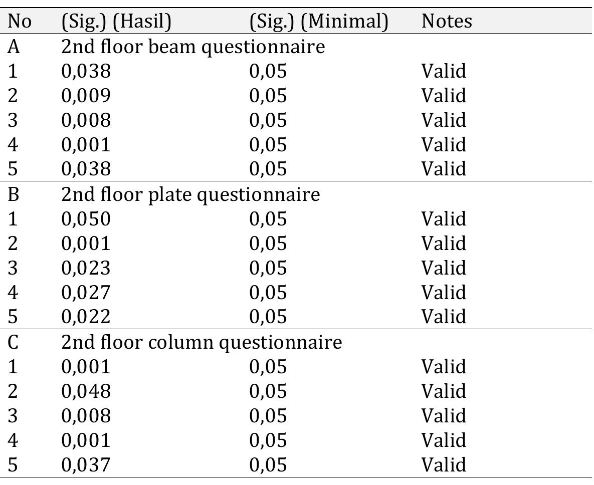 Validation test results (sig.) significance value
