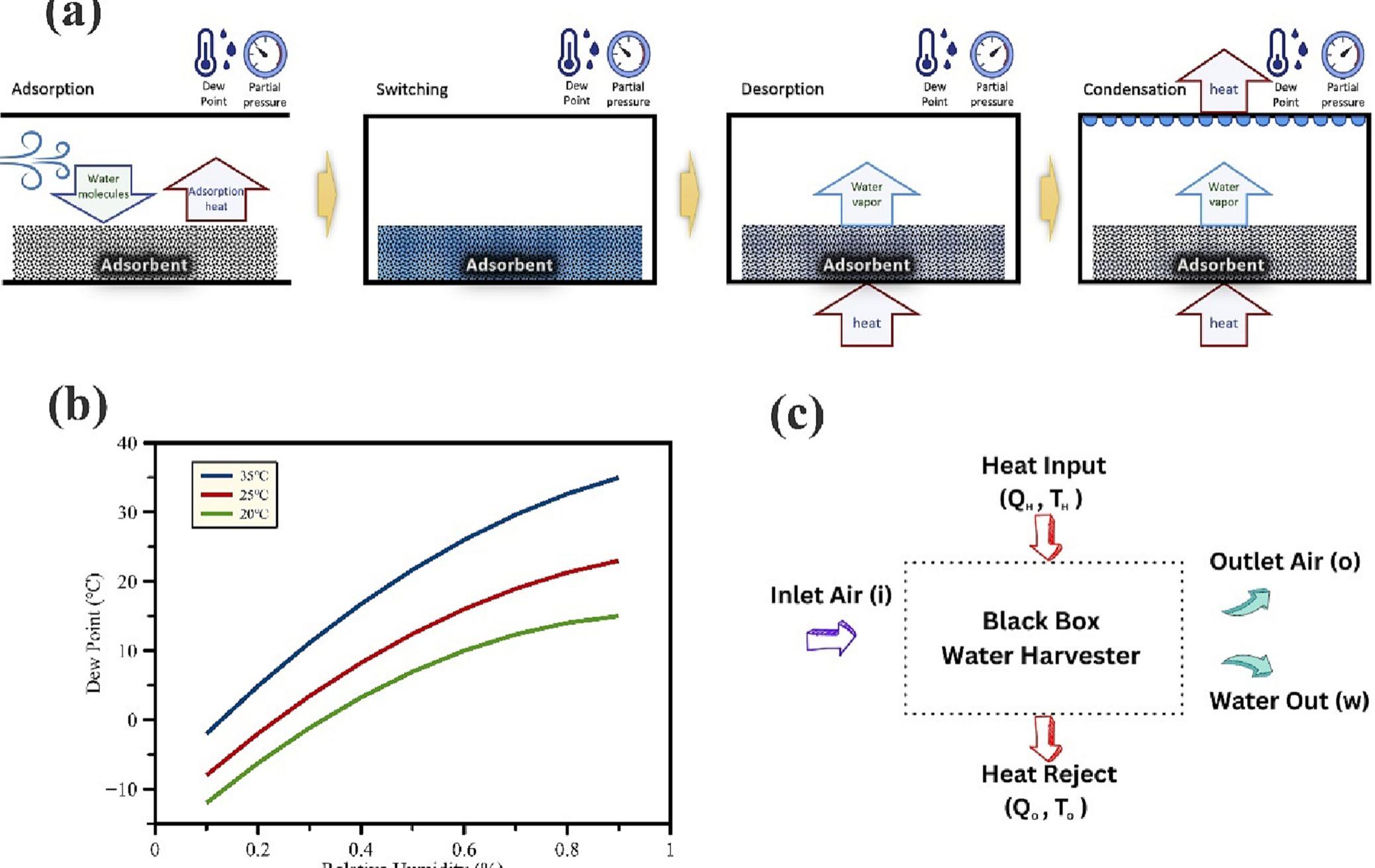 (a) mechanism of awh systems. image adapted from [19], (b)