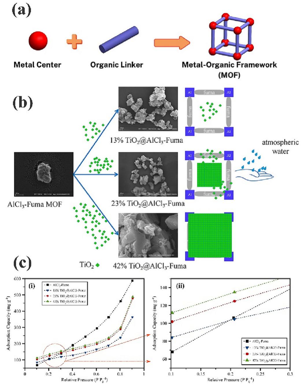 (a) schematic structure of the mof. image redrawn from [40],