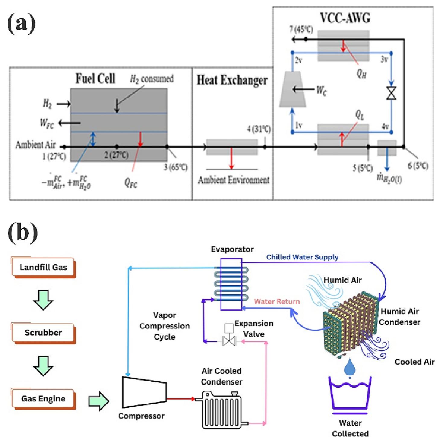 (a) fc-awg- systems. image adapted from [81], (b) landfill