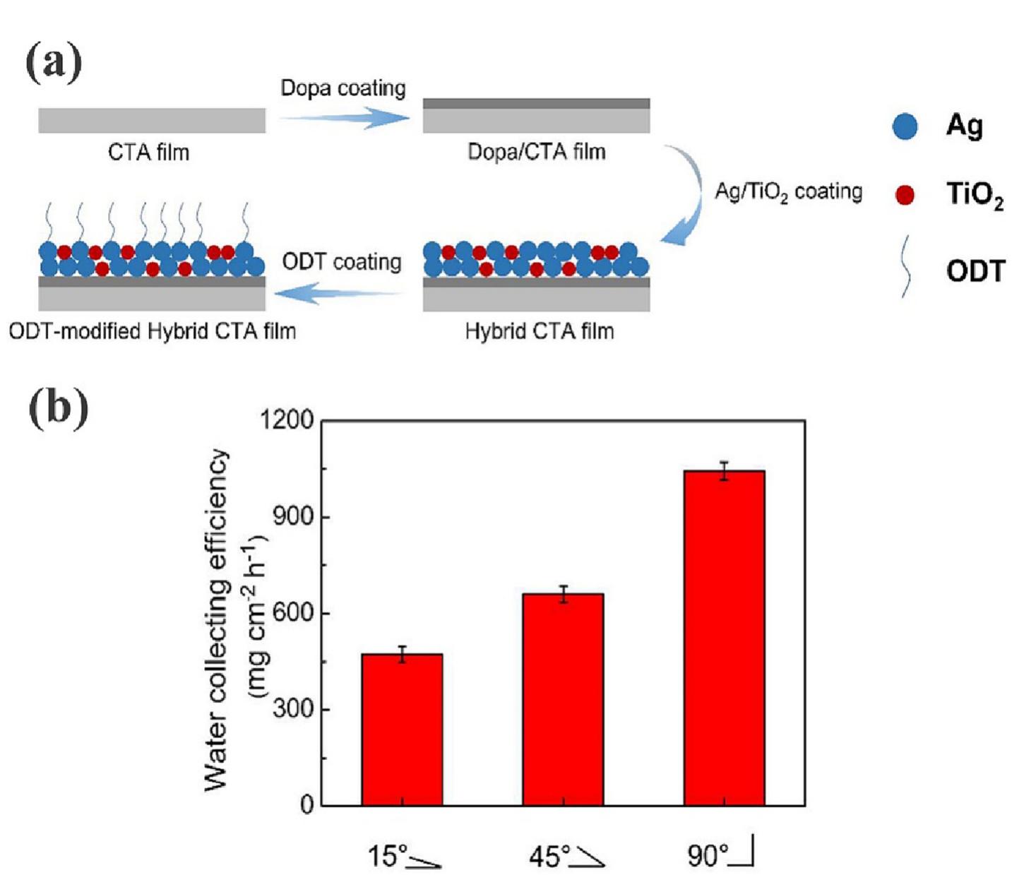 (a) schematic illustration of fabricating super