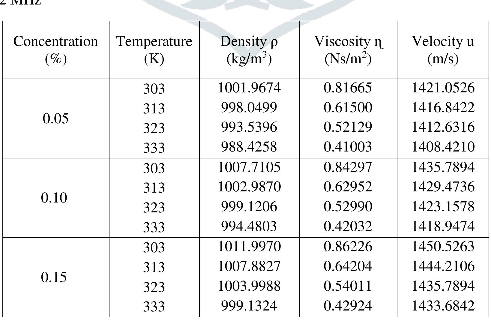 Table 3 - Measurement of density, velocity and viscosity of