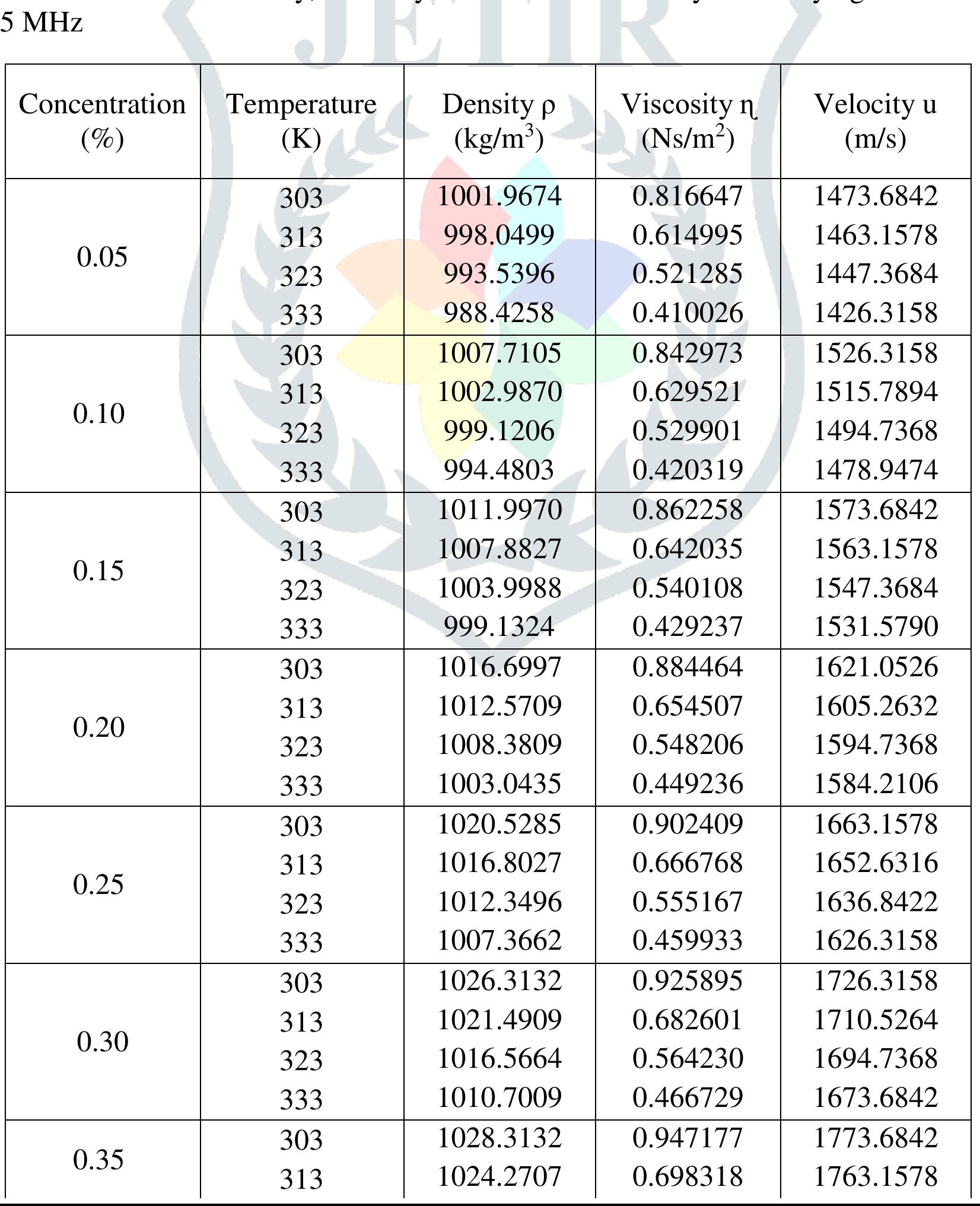 Table 7 - Measurement of density, velocity and viscosity of