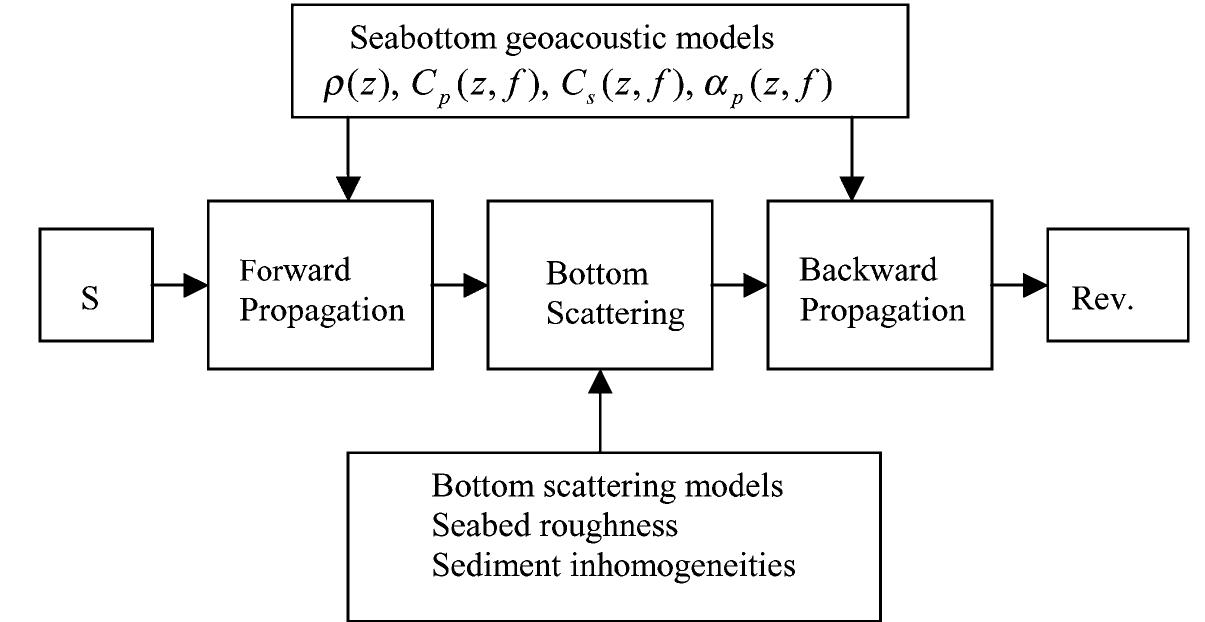 Flowchart of bottom-dominated shallow-water reverberation.