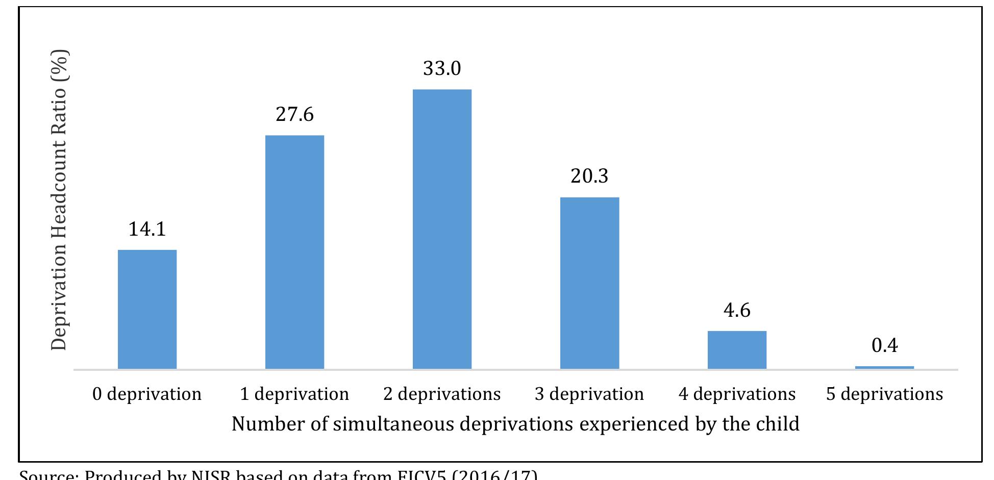 Figure 9 - EICV5 Multidimensional Child Poverty Report (2)