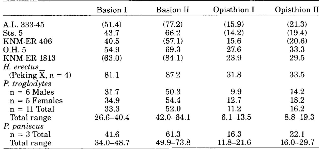 (PDF) Cranial morphology ofAustralopithecus afarensis: A comparative ...