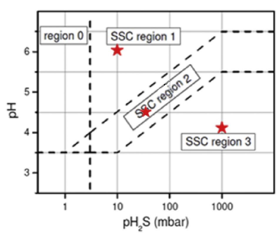 ssc regions of environmental severity according to iso