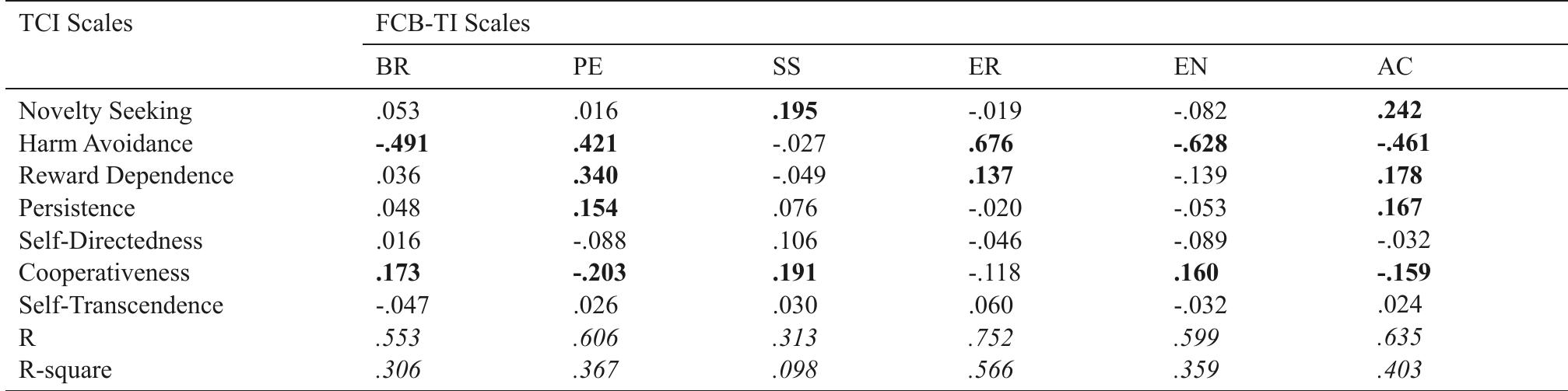 Beta coefficients and multiple regression coefficients for