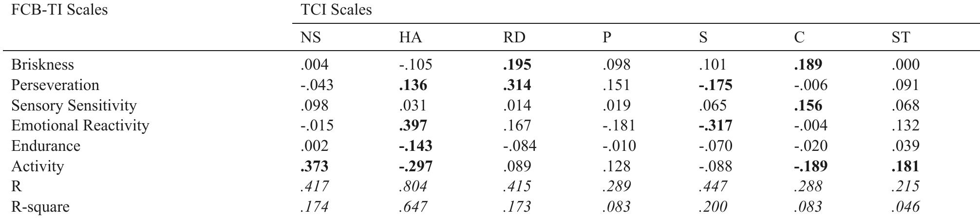 Beta coefficients and multiple regression coefficients for