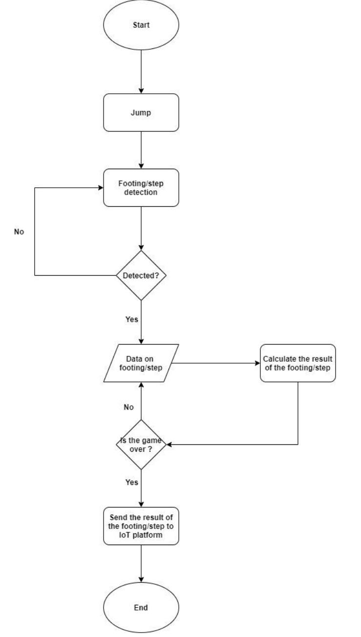 Flowchart diagram figure 2. flowchart diagram represents the