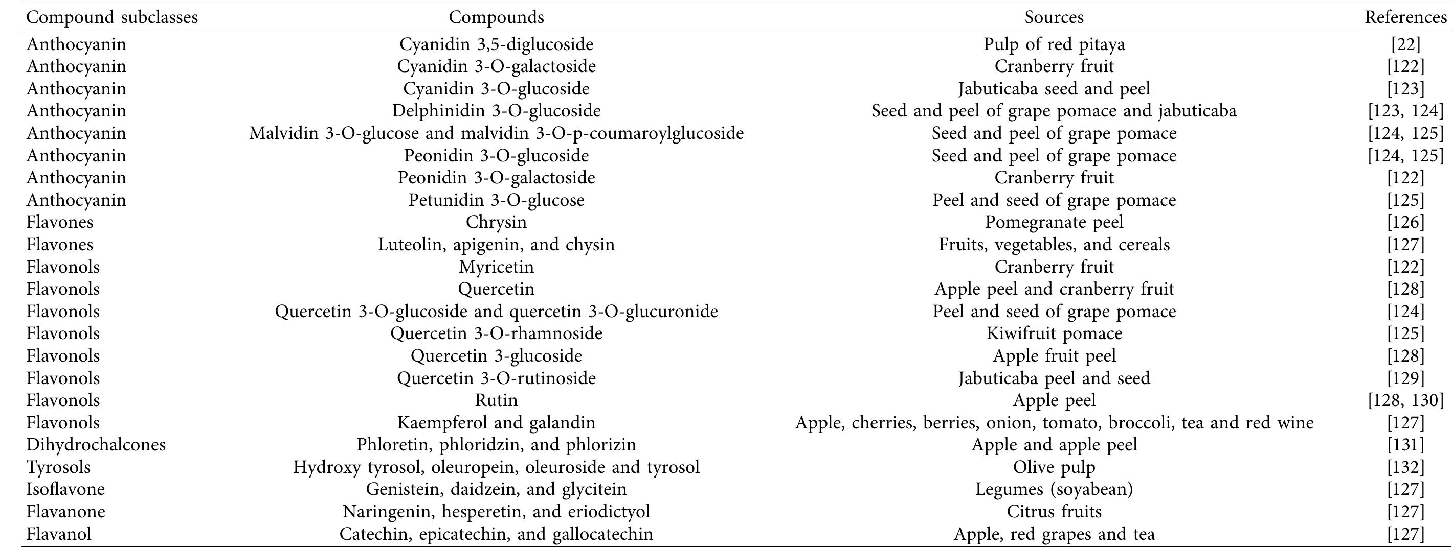List of categories of flavonoids, compounds, and food