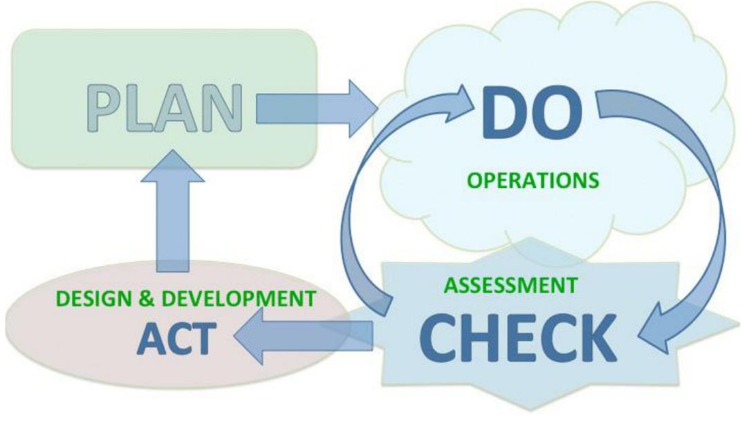 The modified pdca cycle for students and staff facing