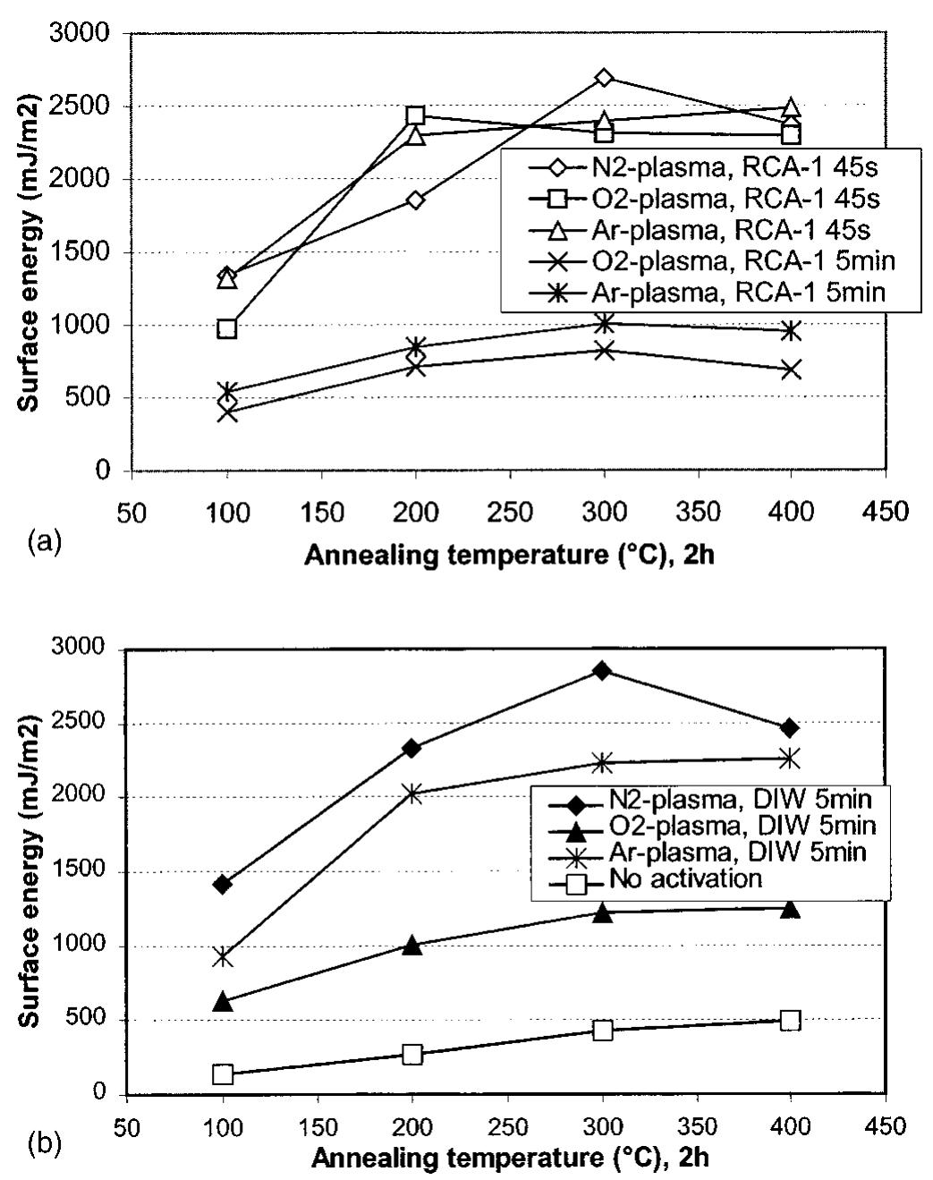Figure 1 - from Effects of Plasma Activation on Hydrophilic