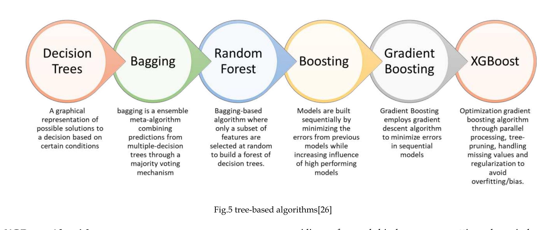Figure 4 - eXtreme Gradient Boosting Algorithm with Machine Figure 4 - eXtreme Gradient Boosting Algorithm with Machine