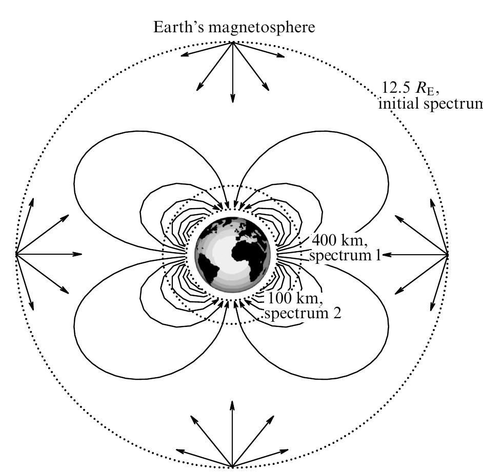 Layout of earth’s paleomagnetosphere. shown are lines of