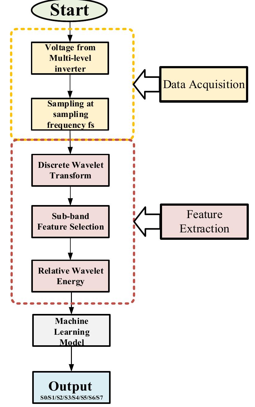 Flowchart of the diagnosis system. figure 3 shows the