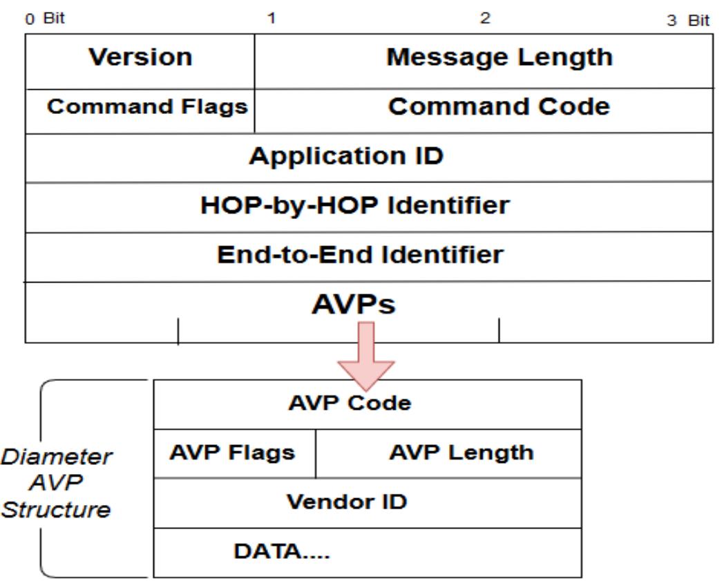 Diameter message and avp structure