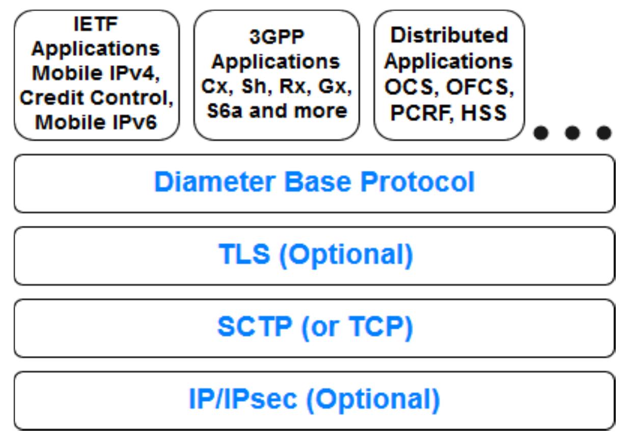 Diameter protocol stack (adapted from [67]) 2.4 lte roaming