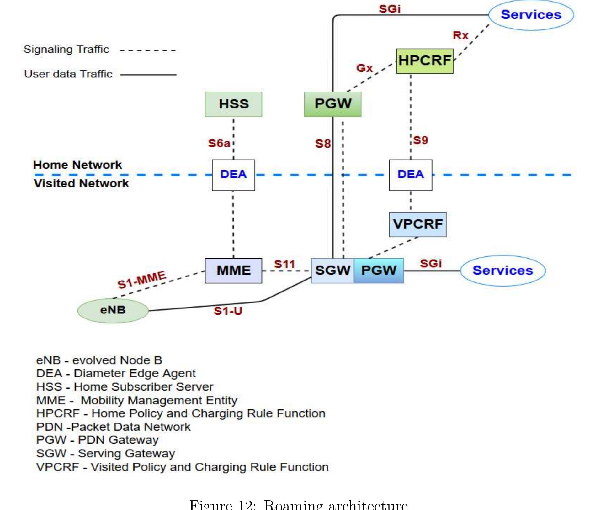 A detailed explanation of the roaming scenarios is shown in