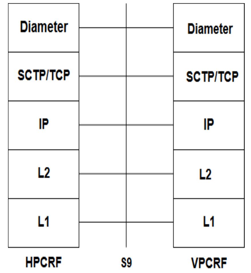 S9 interface protocol stack (adapted from [10]) nicate