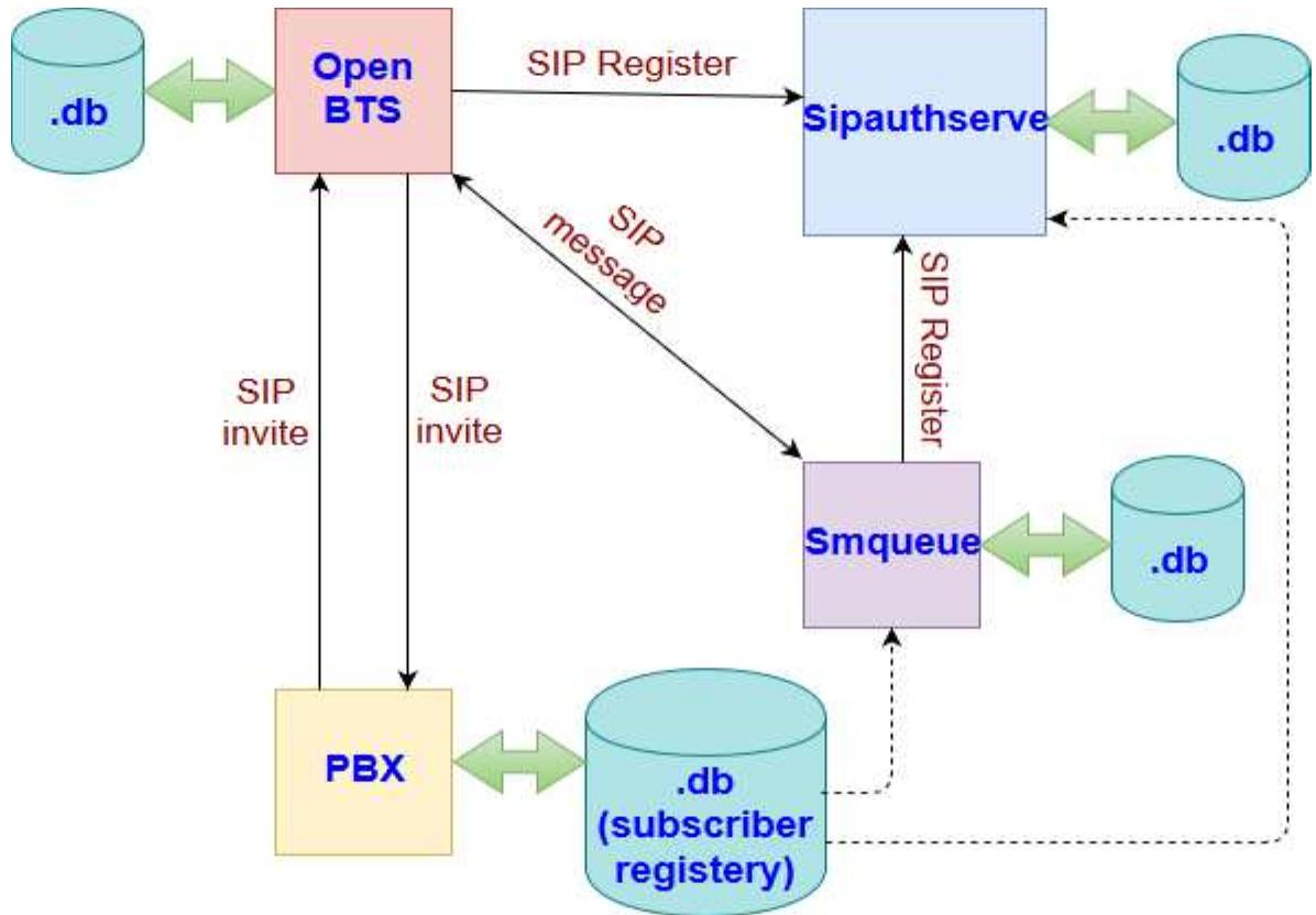 Software architecture of open bts (adapted from [11]) ‘igure
