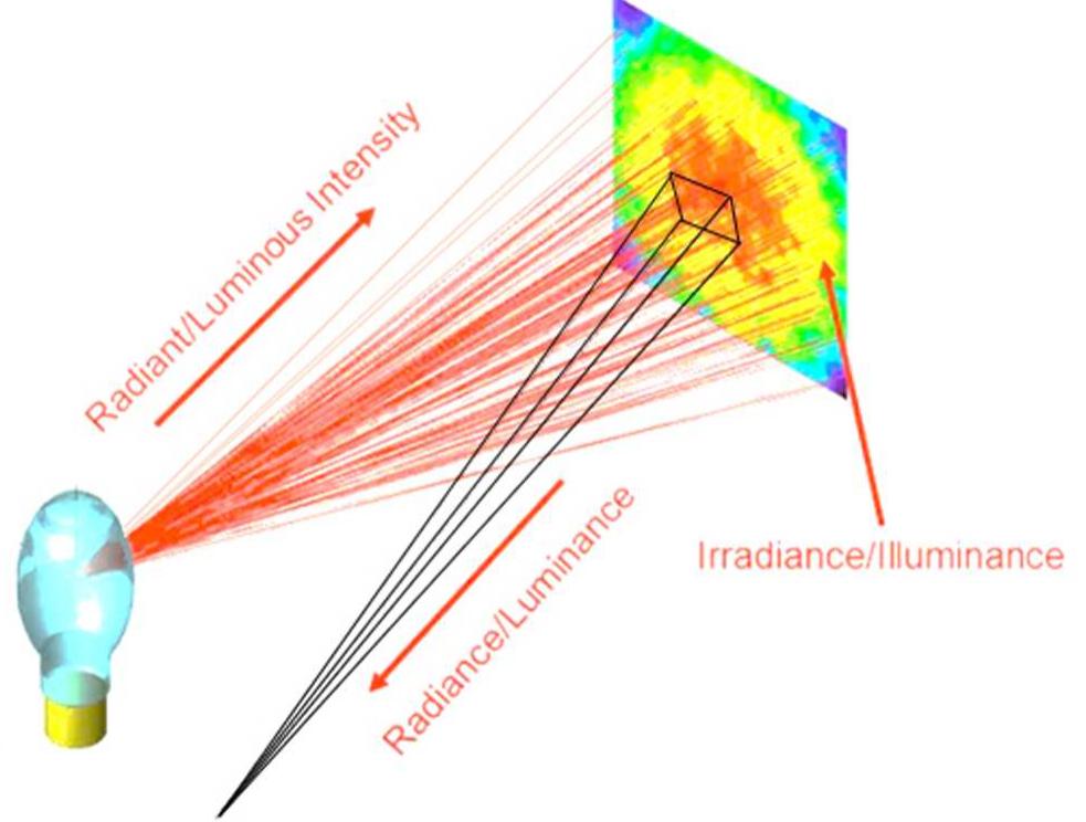 Diagram showing common types of light measurement (author).