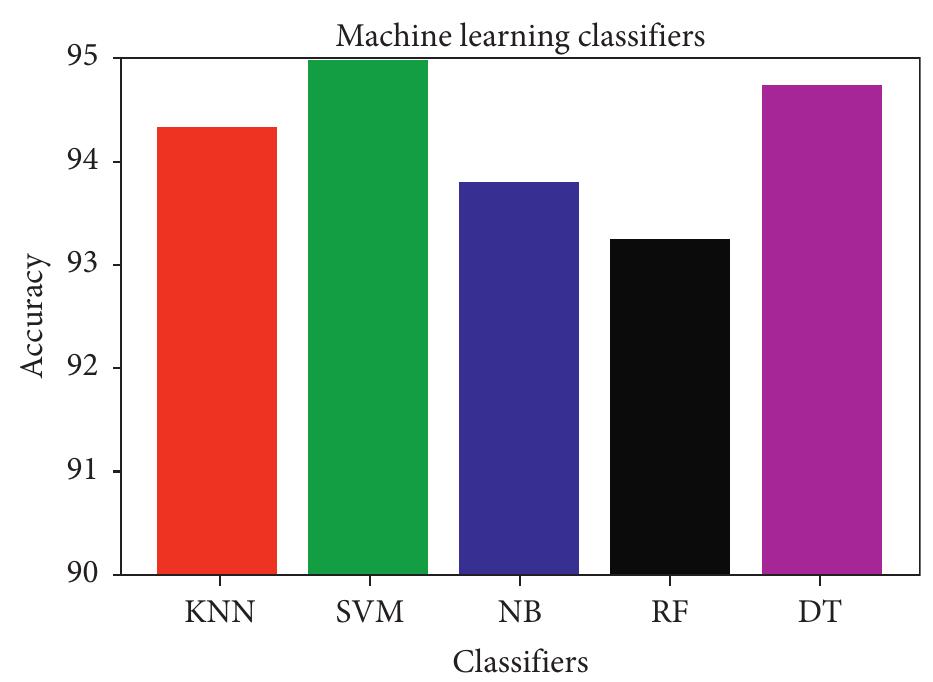 Ficure 22: comparison between machine learning classifiers.
