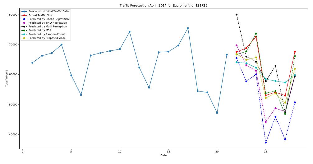 6: traffic flow forecasting - with historical traffic data.