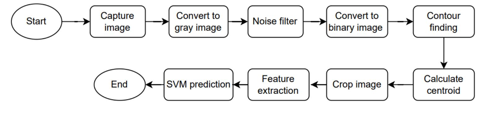 Flow chart of classification algorithm where (c,, cy) is the