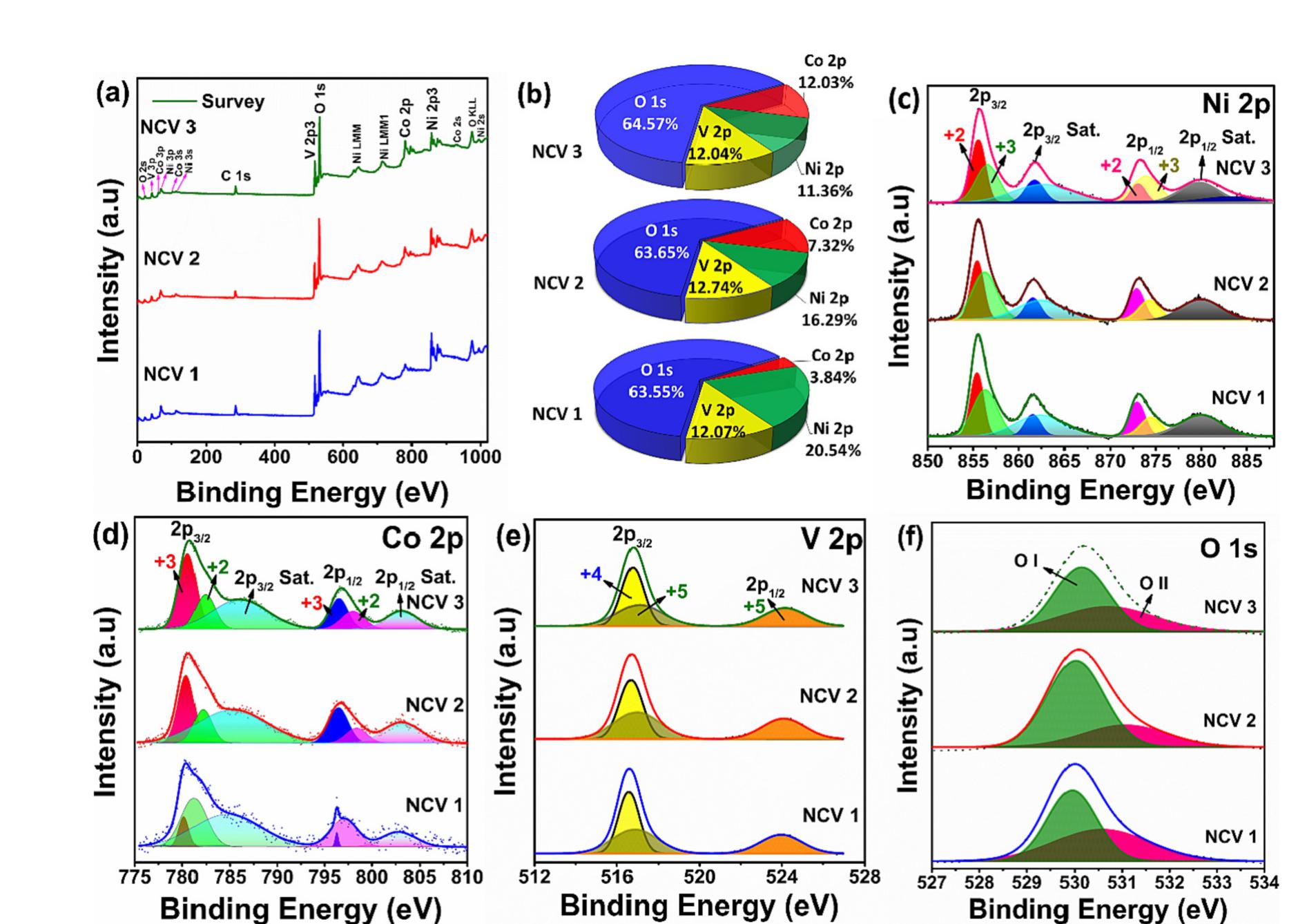 The available elements and their phase formation from the