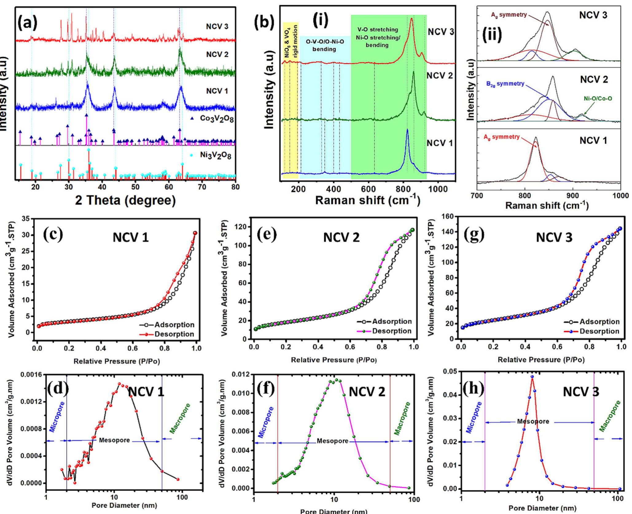 (a) xrd spectra of the prepared cobalt doped nickel vanadate
