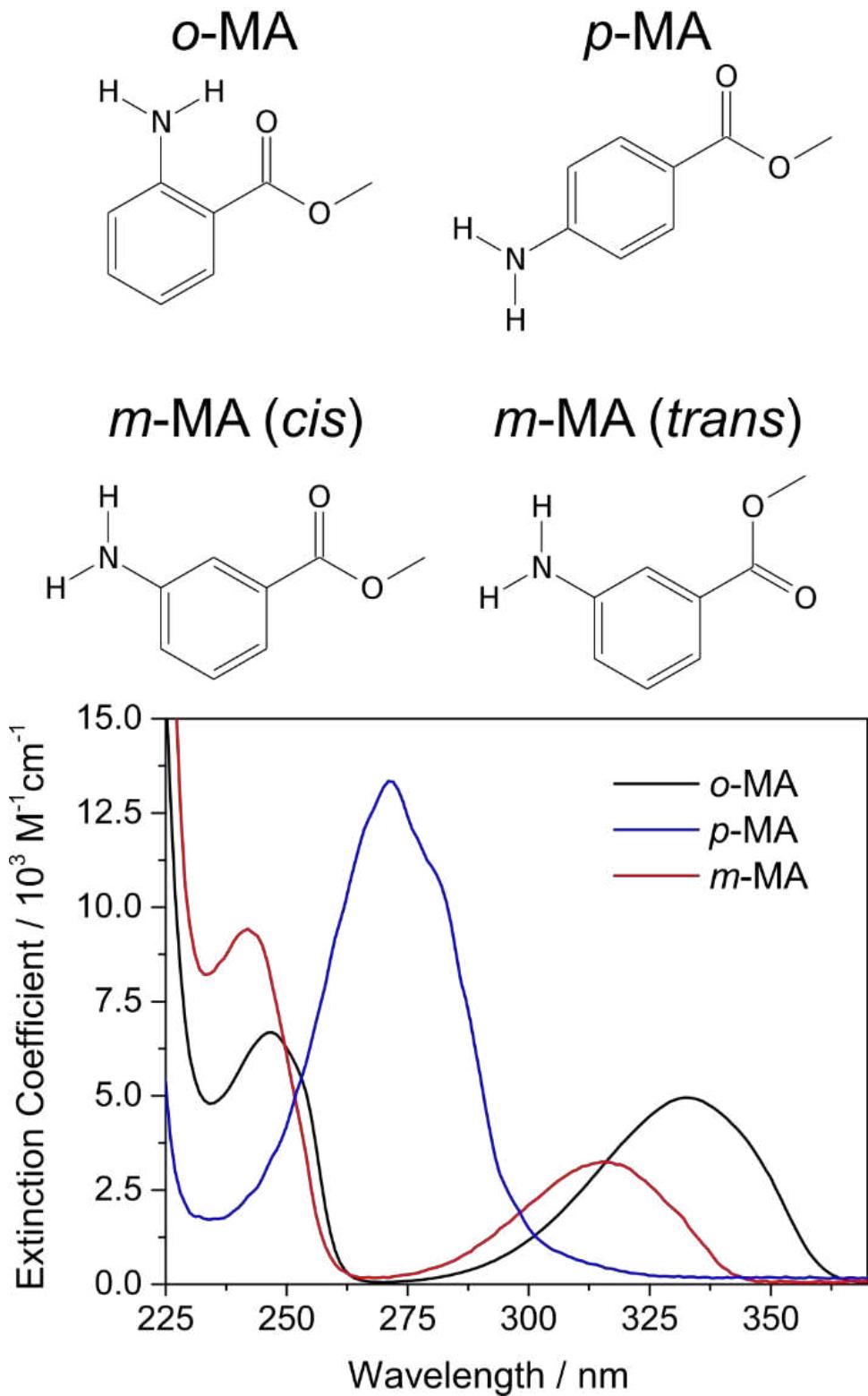 Ultraviolet absorption spectra of o-ma (green), m-ma (red)