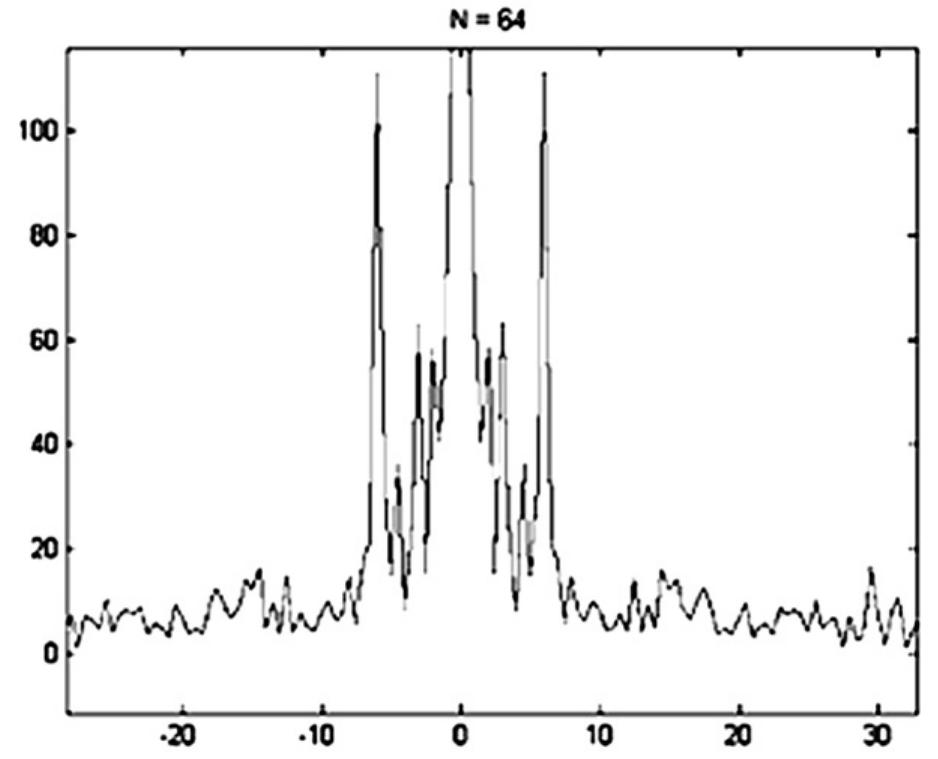The fft spectra of essential tremor signal (sampling rate: