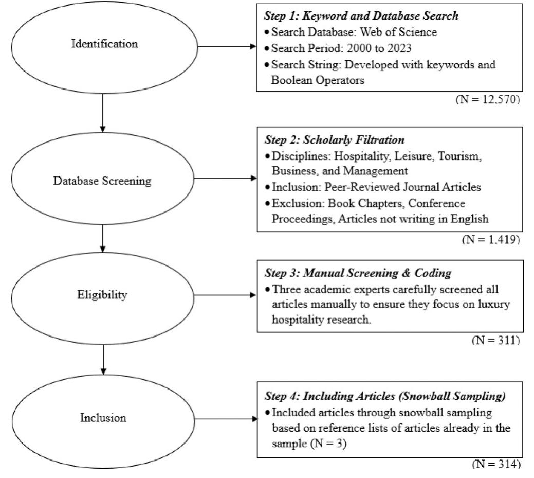 Flowchart of protocols for selection of articles.