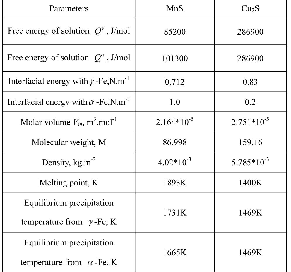 Parameter values for calculation. radius of cu,s is only