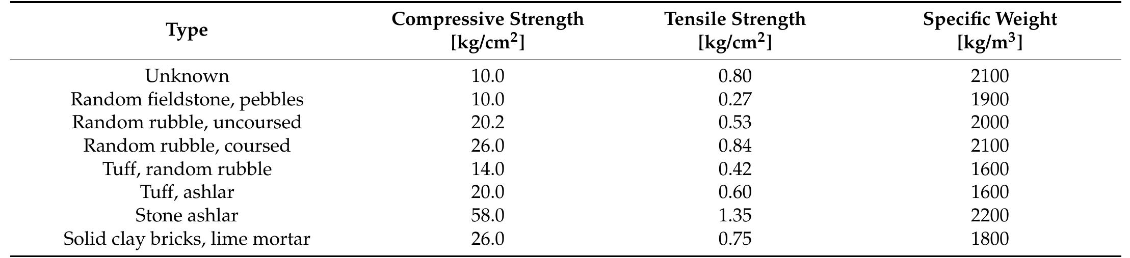 Masonry types and mechanical properties of materials
