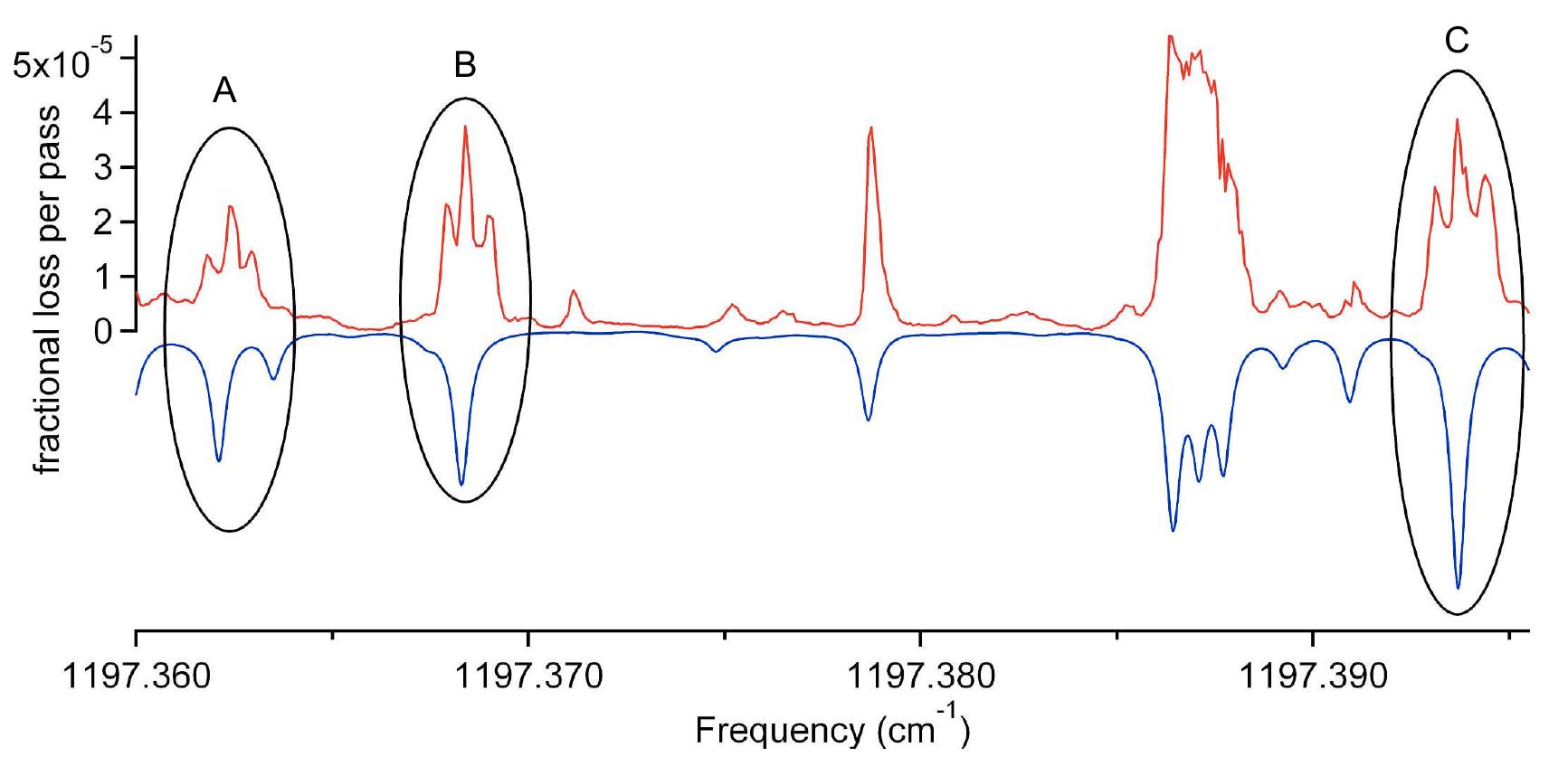 9: the top trace is an experimental spectrum of the r-branch