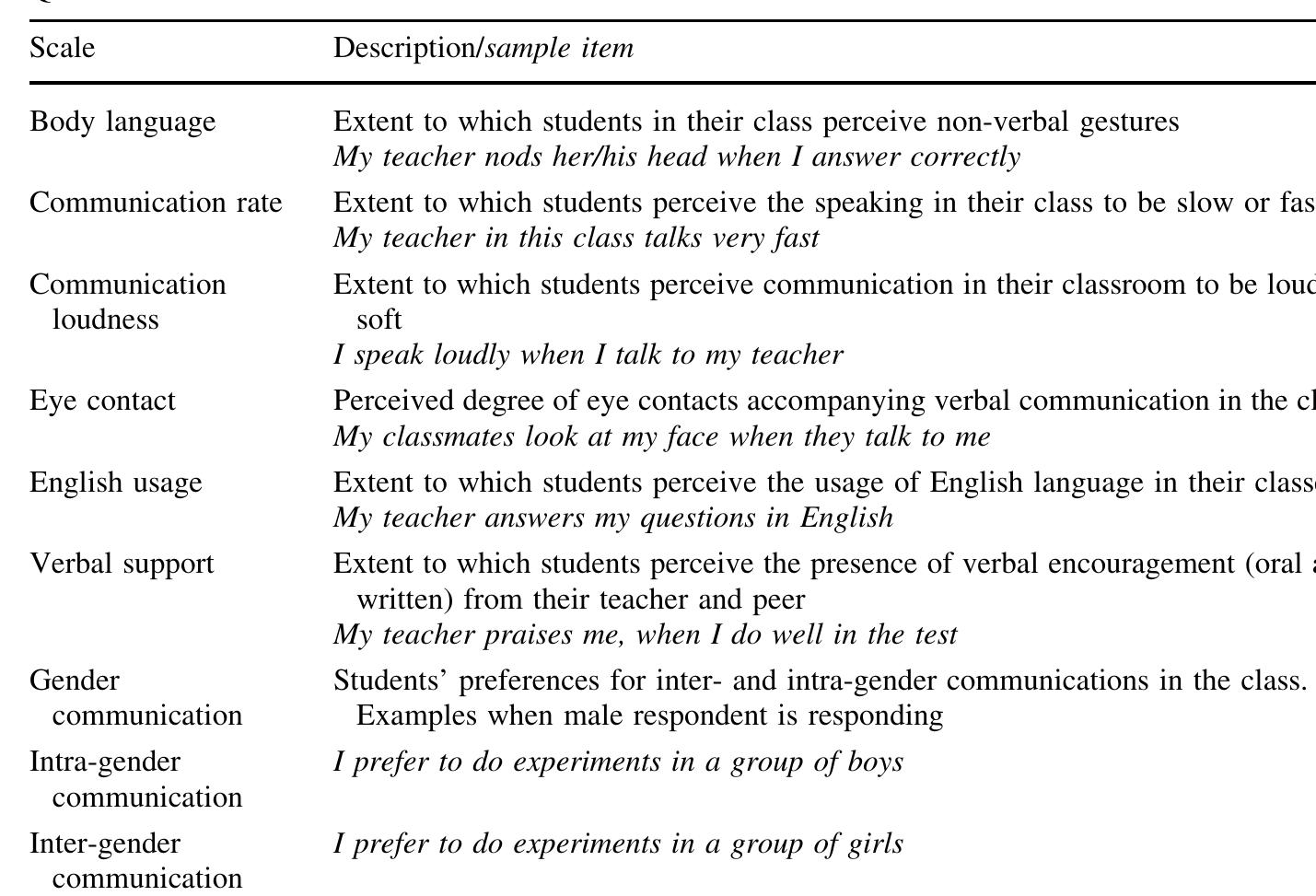 Descriptive information for scales of cultural communication