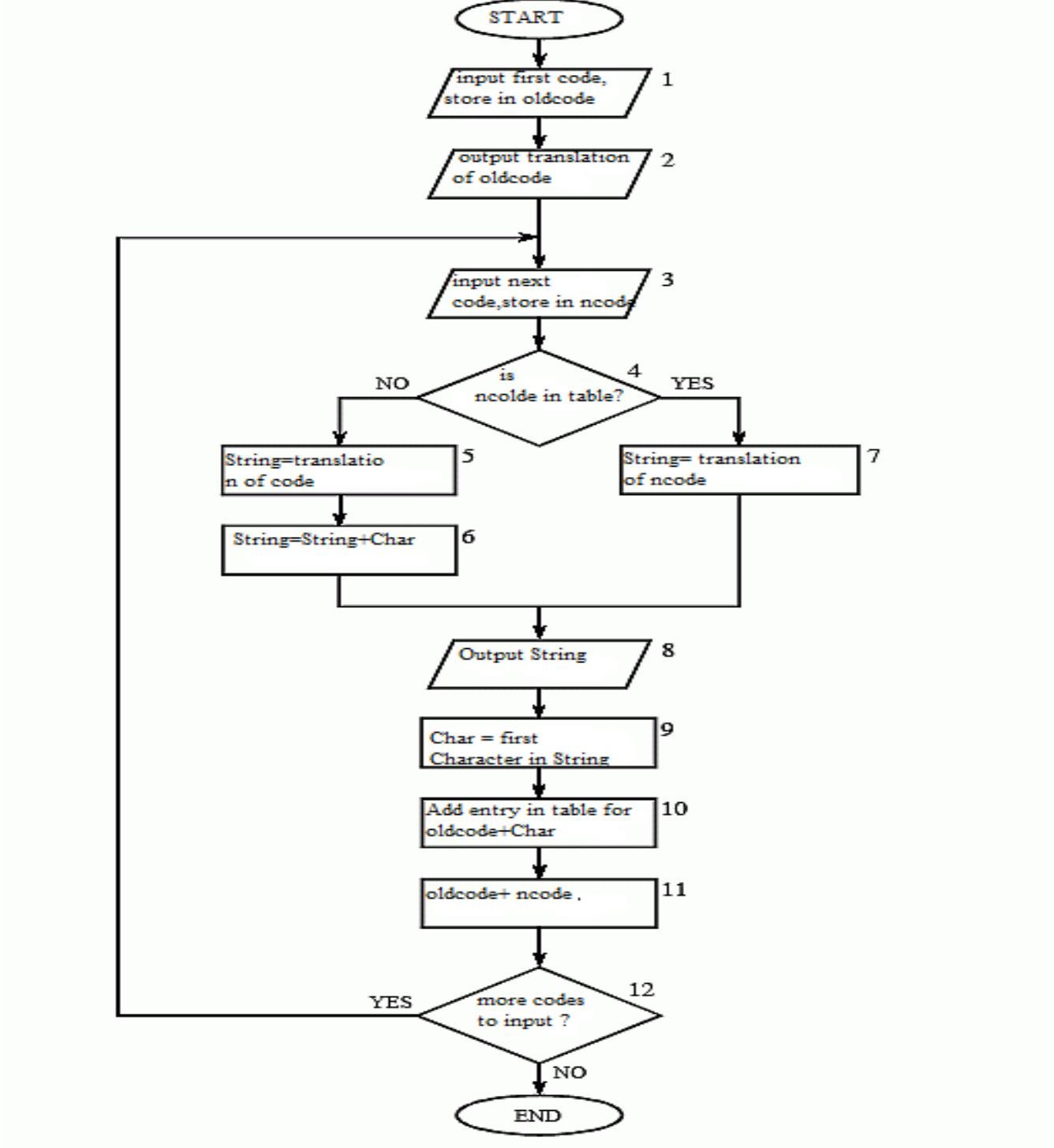 Lzw uncompress ion flowchart. variables, old code and ncode