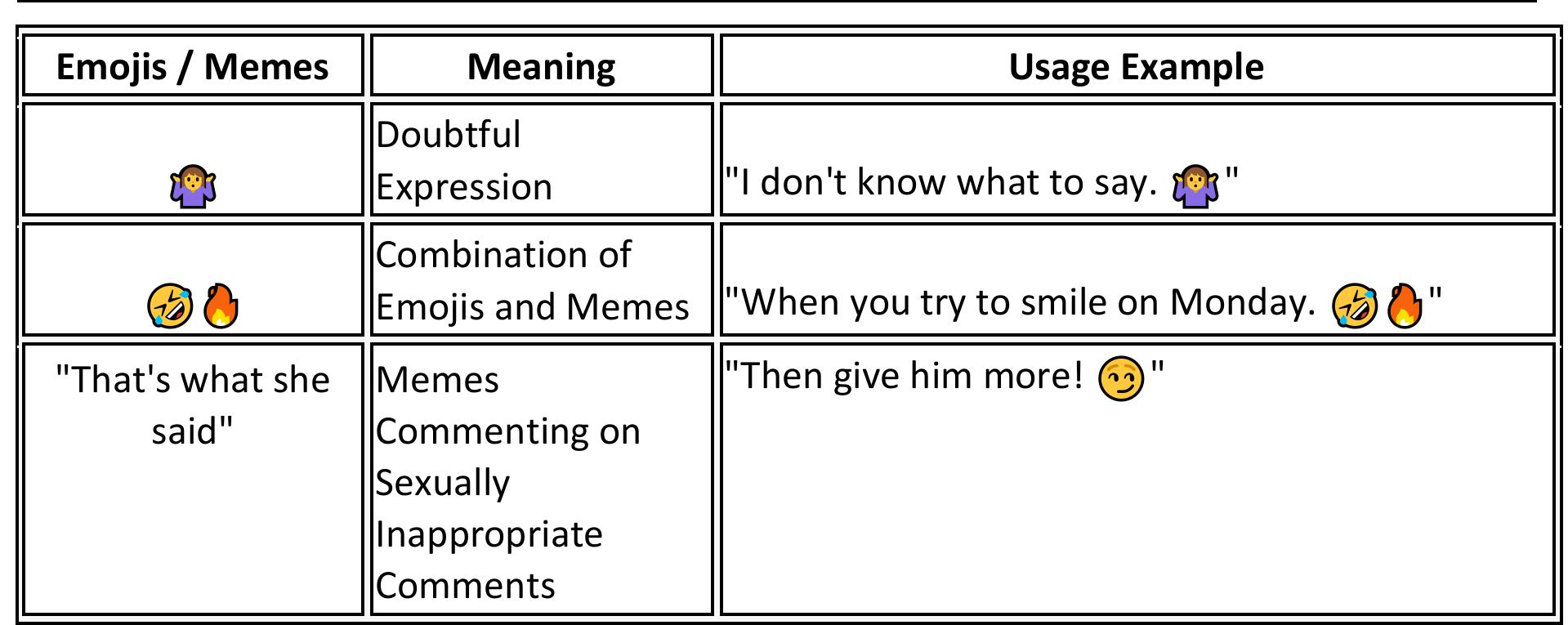 The table above provides examples of how emojis and memes