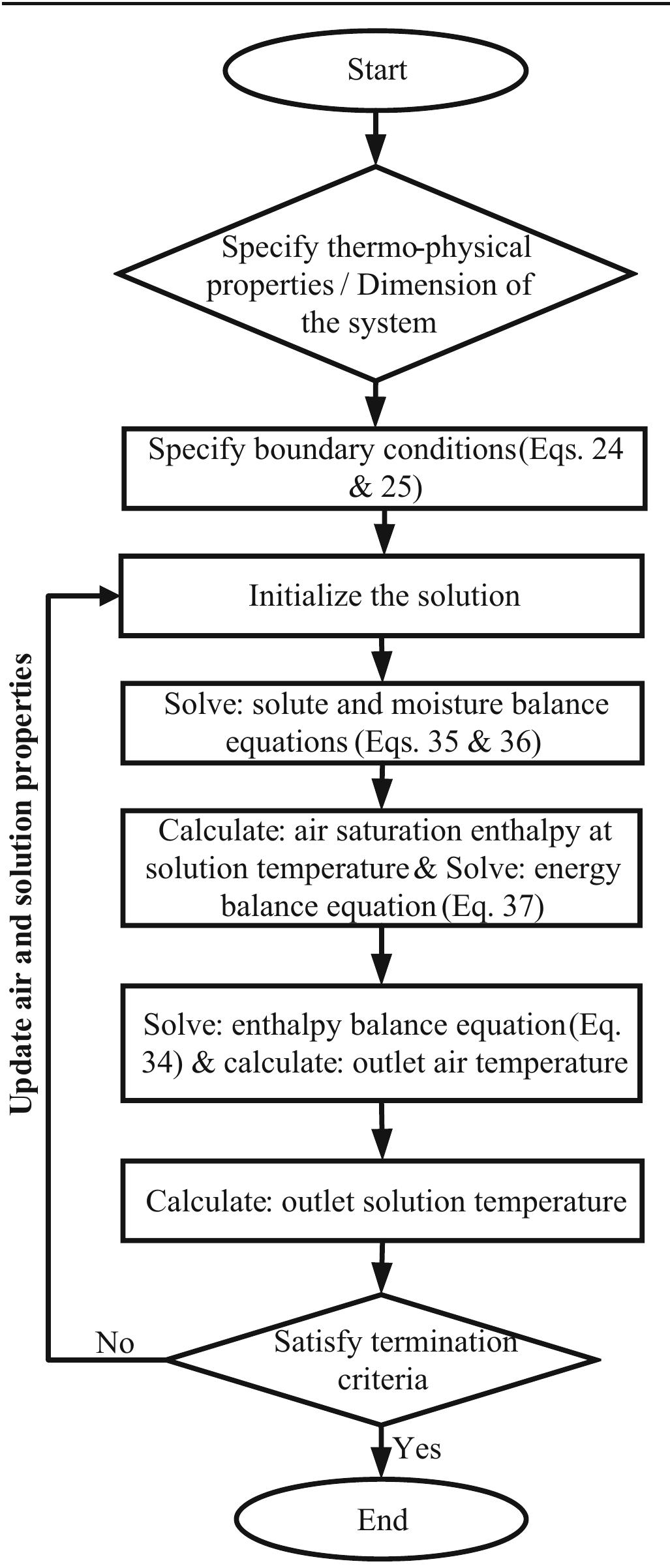 Flowchart of numerical modelling