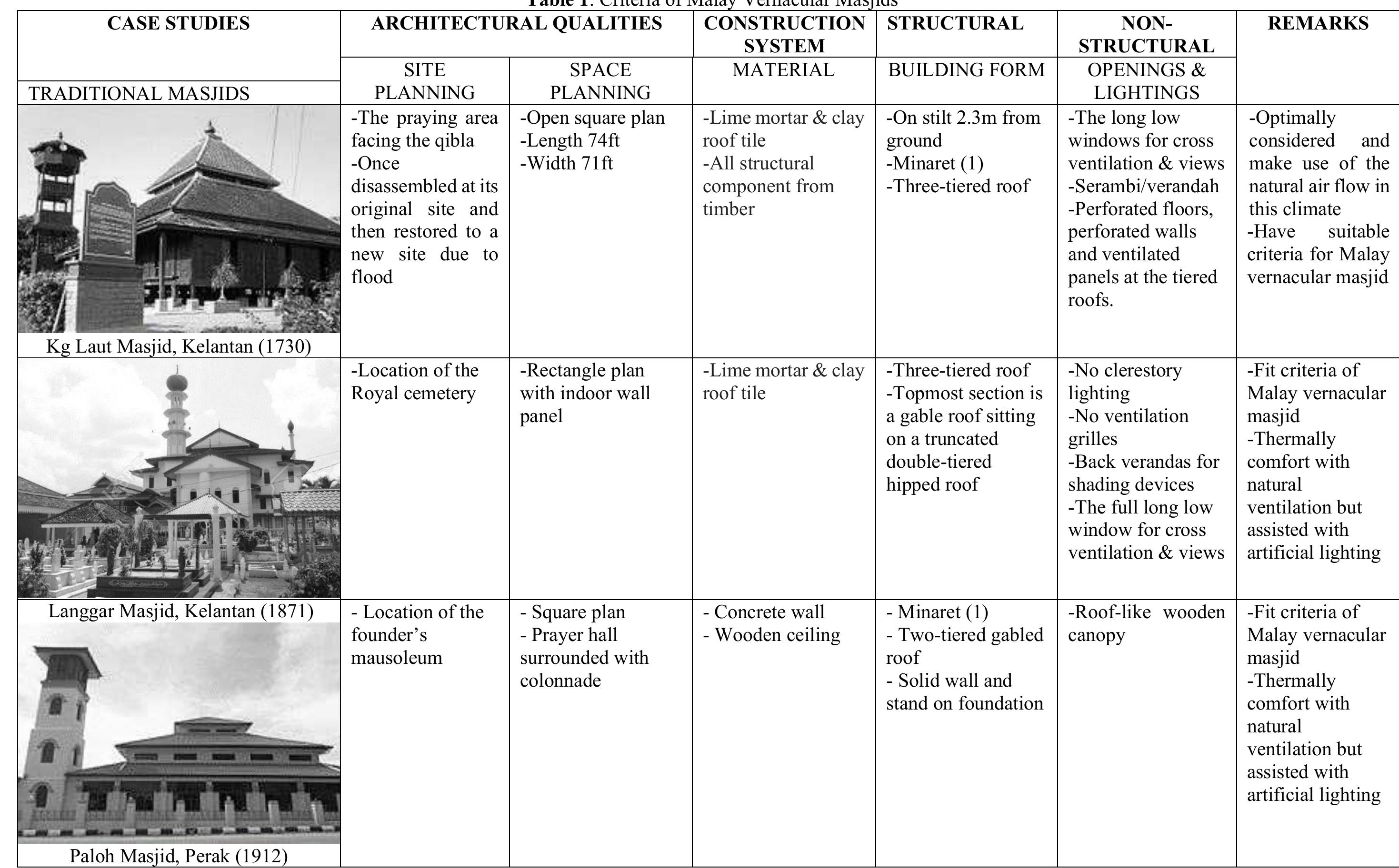 Table 1 - Readaptation of Malay Vernacular Architecture for