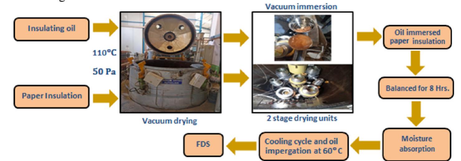 Flowchart for sample preparation.