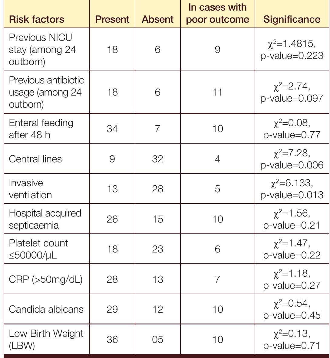 Table 2 - Neonatal Candidiasis: Clinical Spectrum and