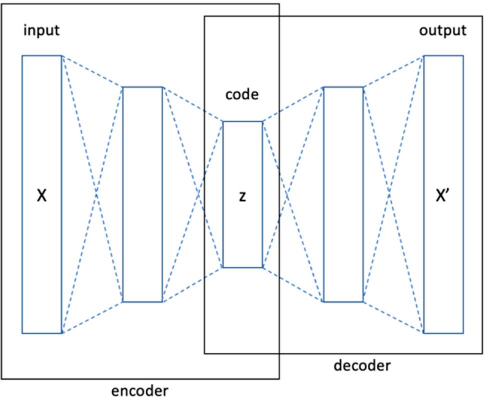 Schematic structure of an autoencoder with three fully