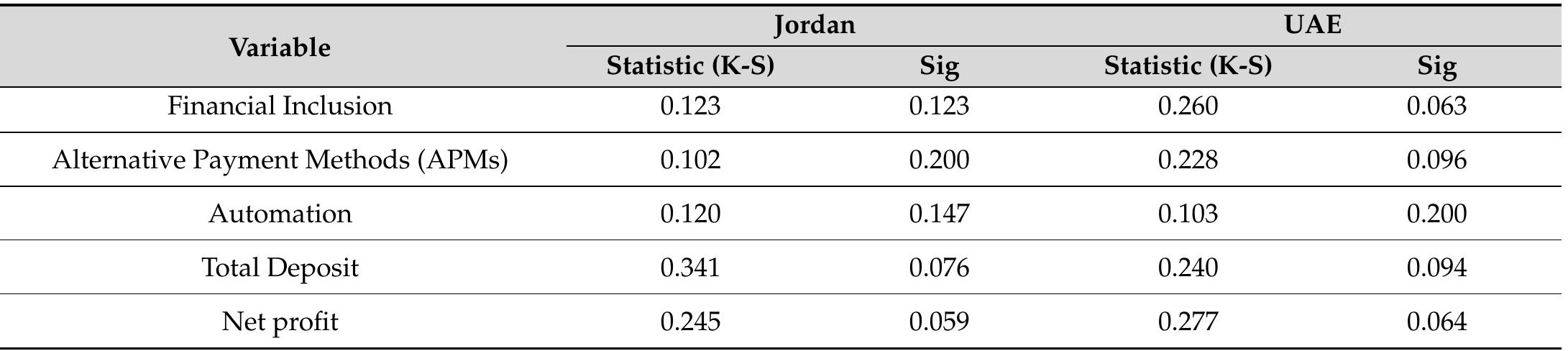 Results of the normal distribution test for the study data.