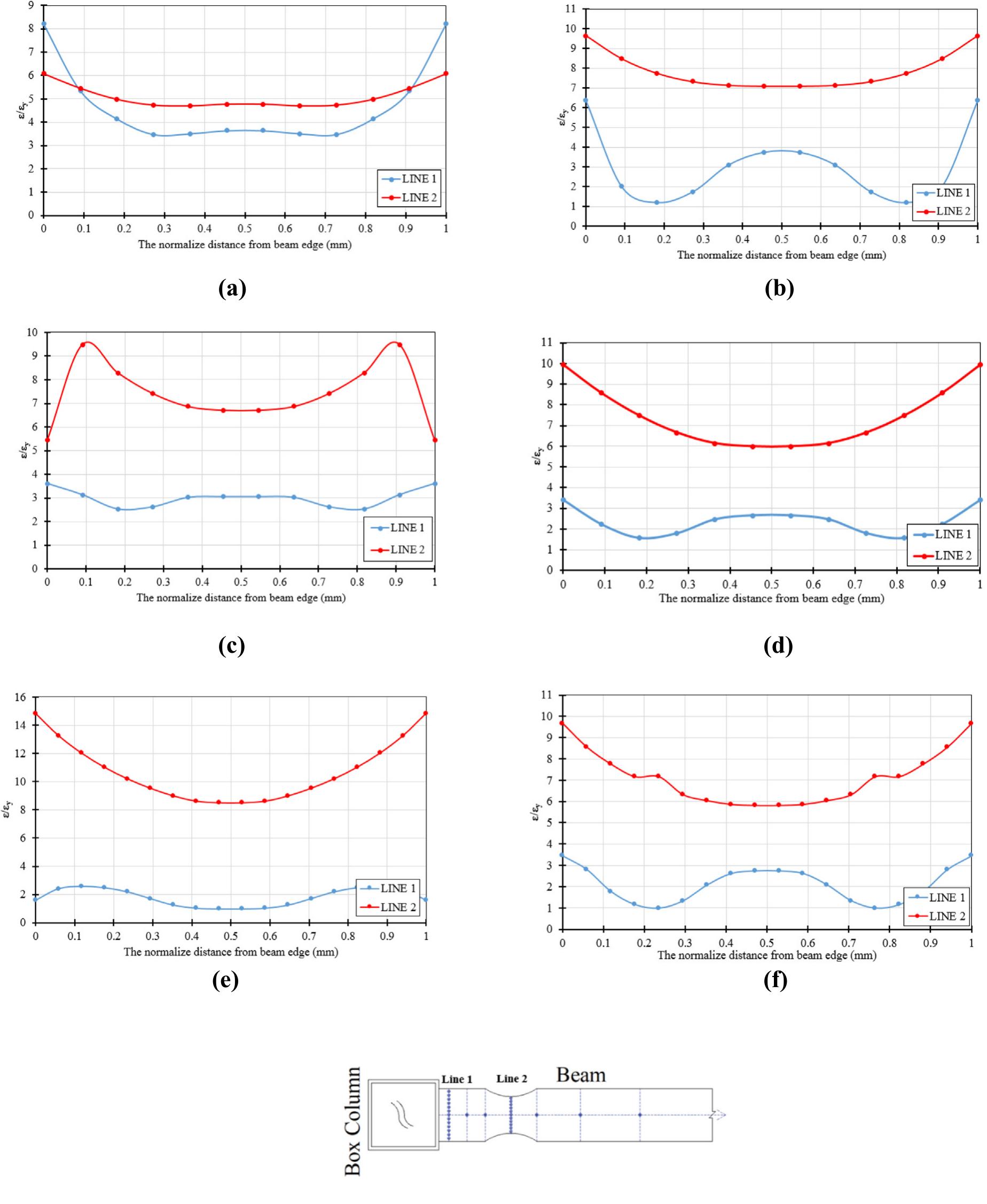 Plastic strain distribution over the beam flange at the